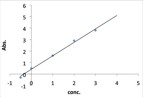 Calibration Curve Of Absorption Peak At 280 Nm Standard Addition Of