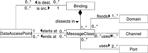 Uml Model Of A Message Class And Its Associations Download