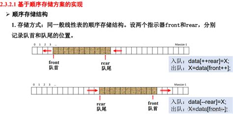 队列数据结构:顺序与链式实现 Csdn博客 队列数据结构:顺序与链式实现 Csdn博客