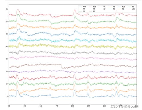信号处理 使用核支持向量机实现脑电眼部状态的分类eeg Eye State Csdn博客