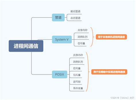 Linux系统编程：采用管道的方式实现进程间通信实现管道通信程序 Csdn博客