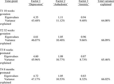 exploratory factor analysis initial eigenvalues and amount of variance