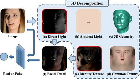 Figure 3 From Face Forgery Detection By 3d Decomposition Semantic Scholar