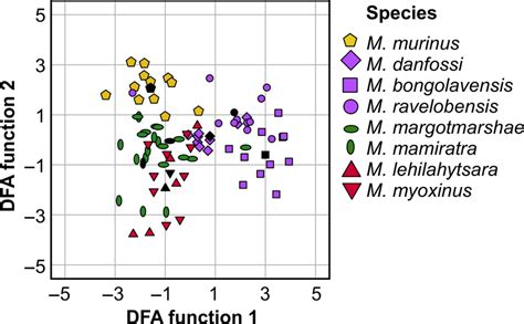 Scatterplot Of The Stepwise Discriminant Function Analysis Different