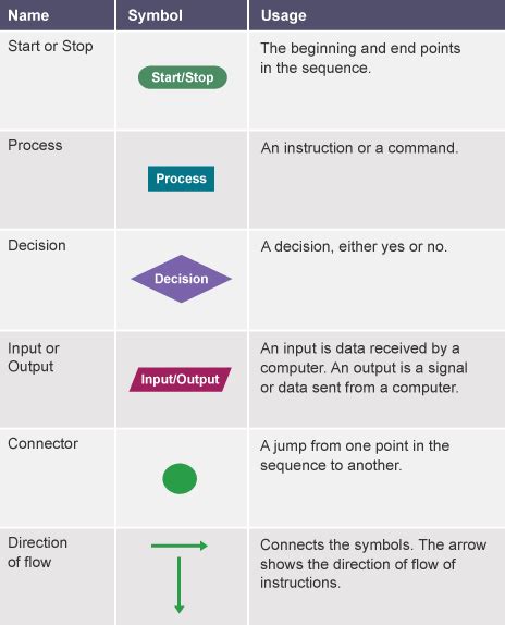 Flowchart Symbols What Is A Flowchart In Computer Check Its Symbols