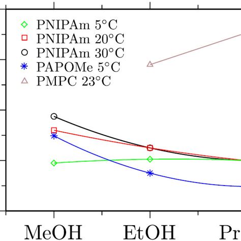 Window Of Co Non Solvency Collapse Xc For Different Aqueous Alcohol Download Scientific Diagram