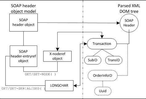 Accessing Soap Header Entries