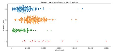 Beginner Attempt At Analyzing Data Science Salaries Any Advice R