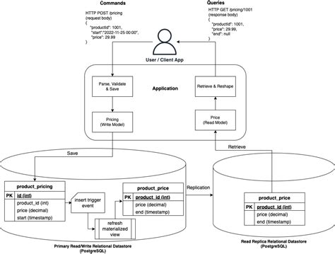 Patterns For Command Query Responsibility Segregation Cqrs Read