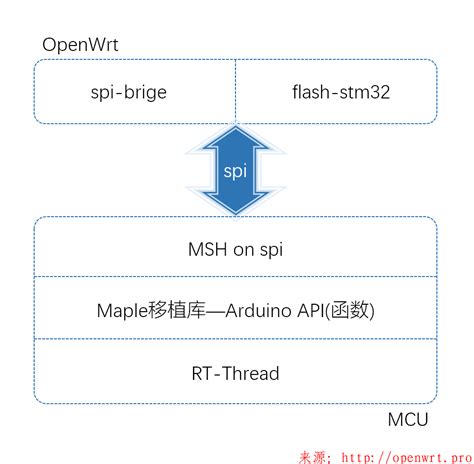 Openwrt的无线mesh组网教程 Openwrt开发者之家 Openwrt的无线mesh组网教程 Openwrt开发者之家