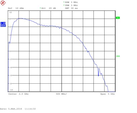 AD FMCOMMS EBZ Characteristics Performance Analog Devices Wiki