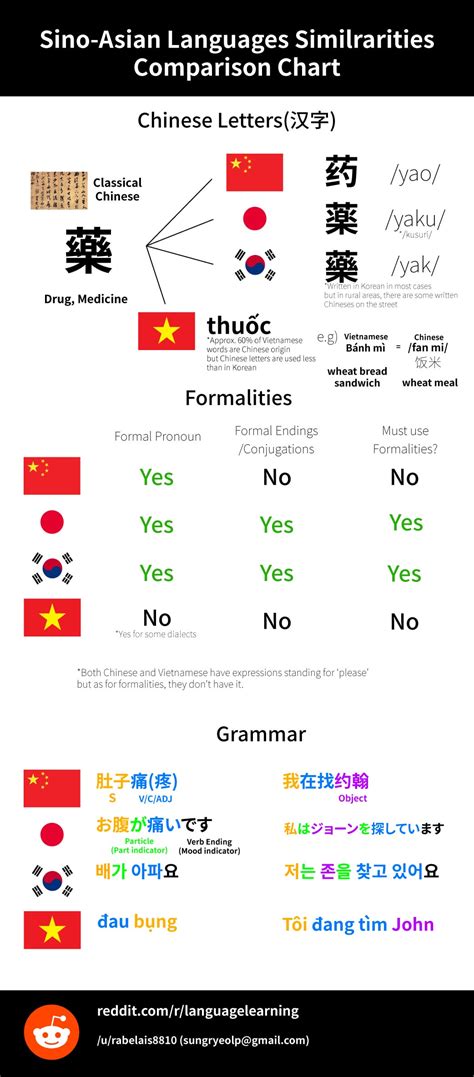 japanese korean chinese vietnamese comparison chart in detail fixed