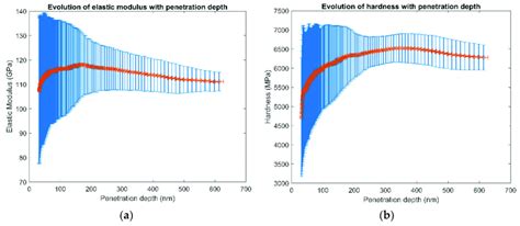 loading unloading indentation curves with maximum load of 45 mn for the