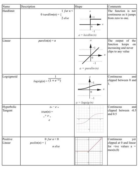 q1 develop a single input neuron assuming that it