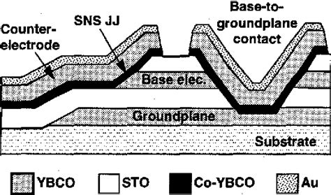 figure 1 from high t sub c sns edge junctions with integrated yba sub