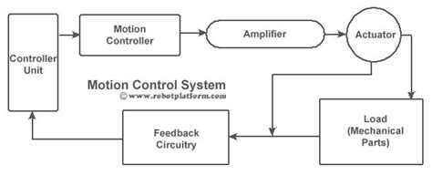 robot platform knowledge motion controllers
