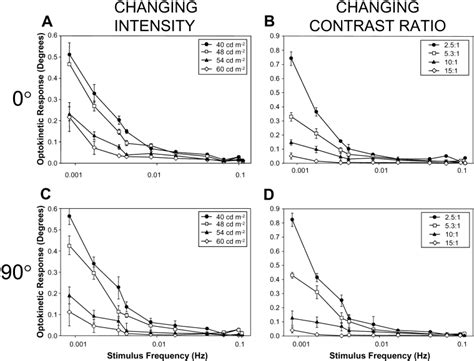 Compensatory Eye Movements Mean Values 695 Confidence Intervals To Download Scientific