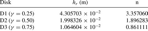 Values Of Geometric Parameters And Dimensions Of Three Disks Having K Download Scientific