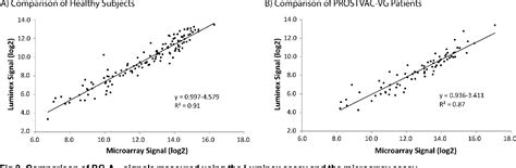 Figure 3 From Development And Validation Of A Luminex Assay For
