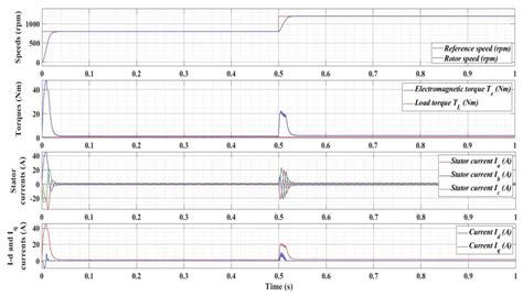Energies Free Full Text Improvement Of Pmsm Sensorless Control Based On Synergetic And
