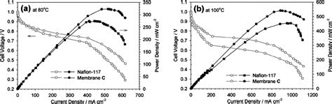Comparison Of Polarization Curves For The Single Pemfc With Membrane C