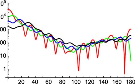 Angular Distribution Of The Logarithmic Radiant Intensity Of The