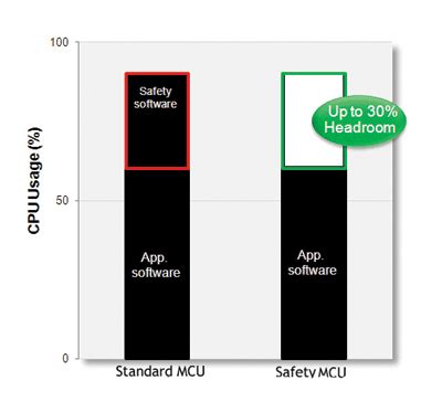 Safety Critical MCUs For Embedded Systems Electronic Products