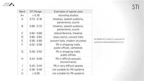 speech transmission index sti definition prediction and measurement