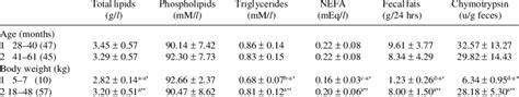Mean Values Of Total Lipids Phospholipids Triglycerides And Nefa In