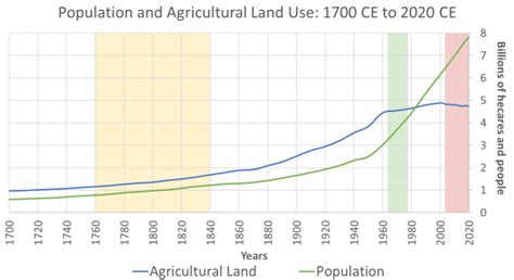 Insights On Population Growth And Agricultural Land Use Population