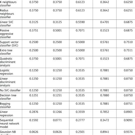 Testing Performance Using Different Machine Learning Models Download Scientific Diagram