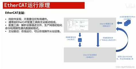 Ethercat通讯简介 Csdn博客