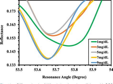 Figure 12 From Salivary Uric Acid Detection With Graphene Gold Bilayers Surface Plasmon