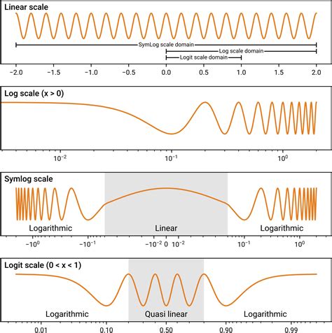 Logarithmic Scales Showcase Matplotlib