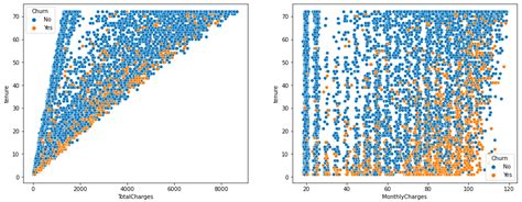 Decision Tree Vs Random Forest On Customer Churn Dataset Data Science Deep