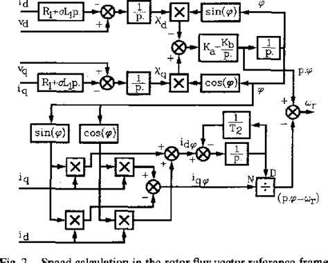 Figure 2 From Adaptive Speed Identification For Vector Control Of