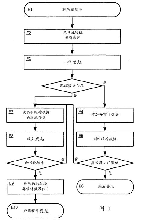 Method For Detecting Errors During Initialization Of An Electronic
