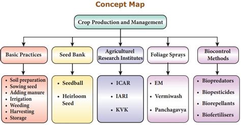 Crop Production And Management Chapter 21 8th Science