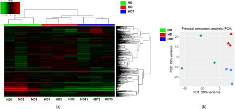 hieradical clustering and pca plot of differentially expressed genes download scientific