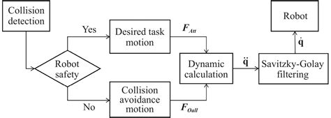 Multi Joint Active Collision Avoidance For Robot Based On Depth Visual
