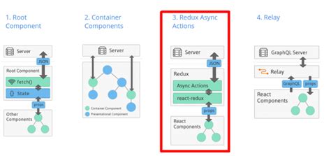 Utiliser Redux Avec React Js Softfluent