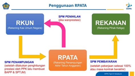 Penggunaan Rpata Pada Kontrak Akhir Tahun Anggaran Pptx