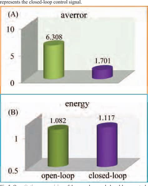 Figure 5 From A Comparision Of Open Loop And Closed Loop Dbs To Control