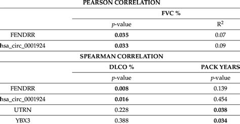 P Values And Eventual R Values Of Correlation Analysis Between Download Scientific Diagram