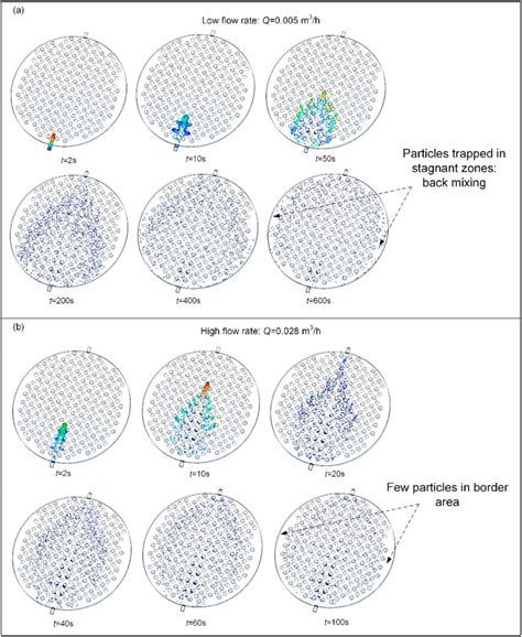 E Particle Trajectory Plot At Low Q ¼ 0005 M 3 H And High Q ¼ Download Scientific Diagram