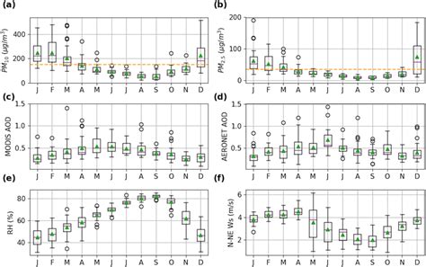 box plot of mean weekly aod a pm10 b pm2 5 c modis aod d