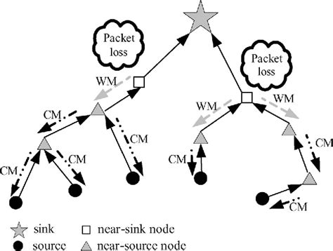 Figure 2 From A Fairness Aware Congestion Control Scheme In Wireless