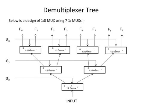 Multiplexers And Demultiplexers Ppt Programming Languages Computing