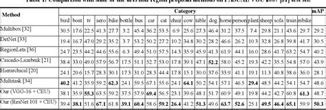 Table 1 From Efficient Object Detection Using Deep Reinforcement