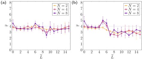 36 Relaxation Time τ Estimation For N 2 4 8 Counterions As A